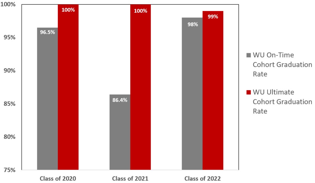 CAPTE Success Statistics - Program in Physical Therapy