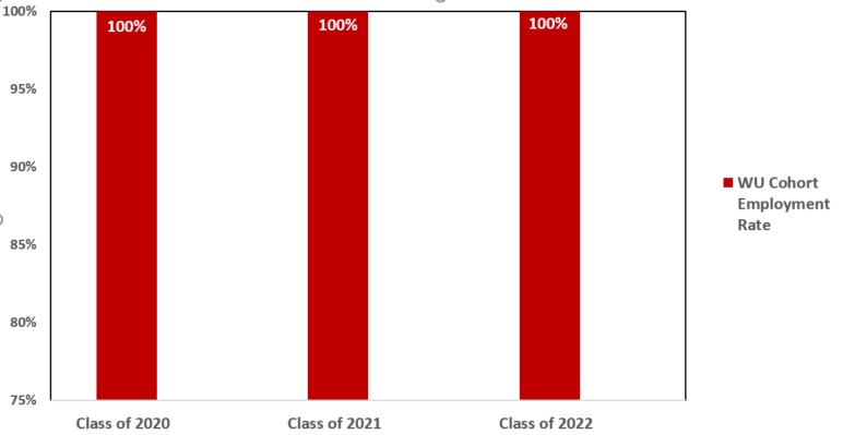 CAPTE Success Statistics - Program in Physical Therapy